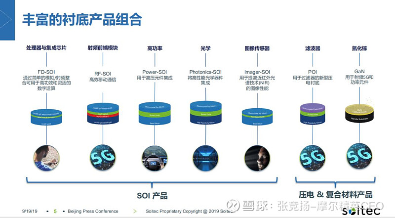 超越SOI，Soitec引领多种优化衬底发力5G 随着人工智能、物联网、5G等新技术应用的蓬勃发展，对衬底的芯片设计需求也日益凸显，优化衬底作为半导体生态系统的重要组成部... - 雪球