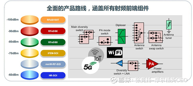 超越SOI，Soitec引领多种优化衬底发力5G 随着人工智能、物联网、5G等新技术应用的蓬勃发展，对衬底的芯片设计需求也日益凸显，优化衬底作为半导体生态系统的重要组成部... - 雪球