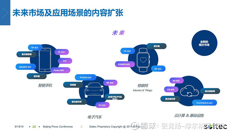 超越SOI，Soitec引领多种优化衬底发力5G 随着人工智能、物联网、5G等新技术应用的蓬勃发展，对衬底的芯片设计需求也日益凸显，优化衬底 ...