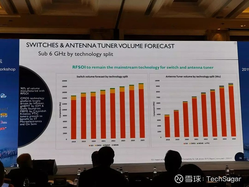 5G时代来临，RF-SOI将迎来产业链发展机遇 随着未来产业链的重新分布，国内的代工厂将迎来更多的机遇，尤其在经过华为事件之后，上海新傲科技 ...