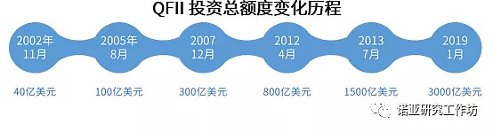 用不完额度的QFII，为什么要取消限额？ 作者 | 王俊磊诺亚研究工作坊 核心观点我国目前的经济形势并不乐观，实体经济需要更多的资金支持，因此提高外资吸引力可以很... - 雪球