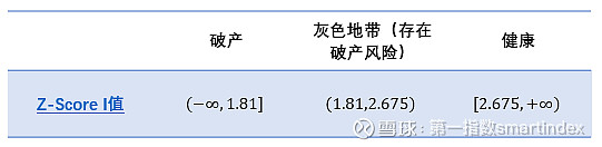 A股财务风险：Z-Score指标的传统与修正 ·本文利用Altman的方法和A股数据进行了构建了Zeta Score（简称Z-Score）因子 ...