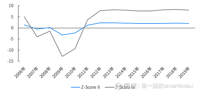 A股财务风险：Z-Score指标的传统与修正 ·本文利用Altman的方法和A股数据进行了构建了Zeta Score（简称Z-Score）因子 ...