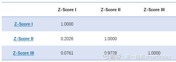 A股财务风险：Z-Score指标的传统与修正 ·本文利用Altman的方法和A股数据进行了构建了Zeta Score（简称Z-Score）因子 ...