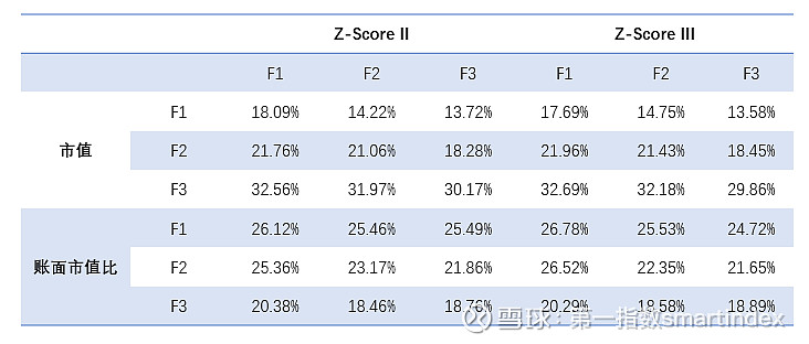 A股财务风险：Z-Score指标的传统与修正 ·本文利用Altman的方法和A股数据进行了构建了Zeta Score（简称Z-Score）因子 ...