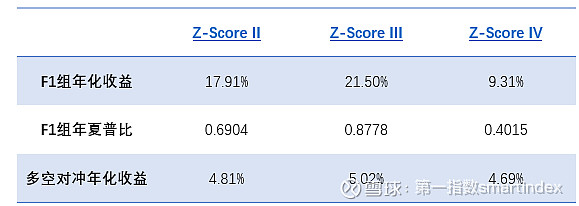 A股财务风险：Z-Score指标的传统与修正 ·本文利用Altman的方法和A股数据进行了构建了Zeta Score（简称Z-Score）因子 ...