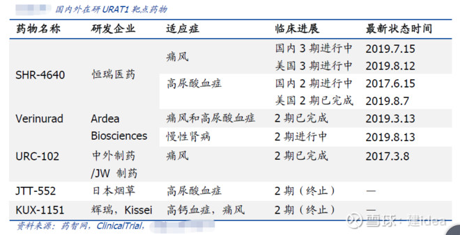 恒瑞医药在研管线重磅品种剖析之URAT1抑制剂【SHR4640】 痛风是一种常见且复杂的关节炎类型，各个年龄段均可能罹患本病，男性发病率高于女性。发病急，关节部位出现严重的疼痛、水肿、红 ...