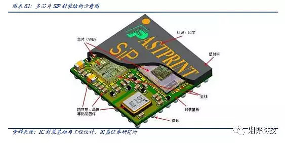 2.5 SiP封装工艺未来前景可期SiP封装工艺，是以一定的工序，在封装基板上，实现阻容感、芯片等器件的组装互连，并把芯... - 雪球