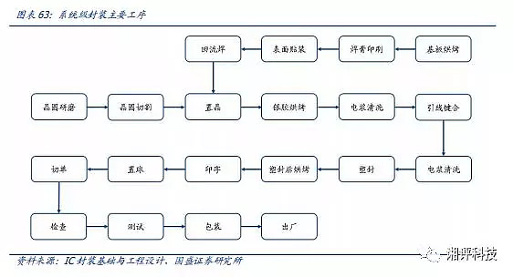 2.5 SiP封装工艺未来前景可期SiP封装工艺，是以一定的工序，在封装基板上，实现阻容感、芯片等器件的组装互连，并把芯... - 雪球