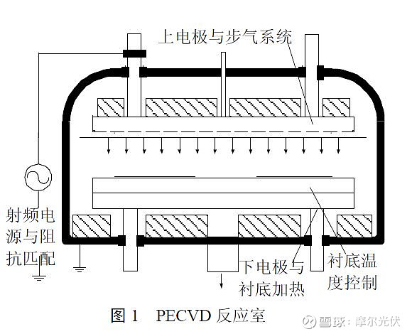 PECVD工艺参数优化 摘要:利用等离子体增强化学气相沉积(PECVD)法沉积给定折射率的氮化硅薄膜,通过正交实验法对衬底温度、NH3流量和 ...