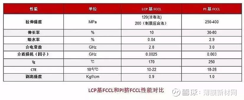LCP薄膜是什么？听说它在FCCL中的应用正升温 “ 从电子产品中介电性能的关键指标看，LCP的介电性能远好于PI，这在高端领域的FPC应用中具备很强的优势。 丨膜链 ·... - 雪球