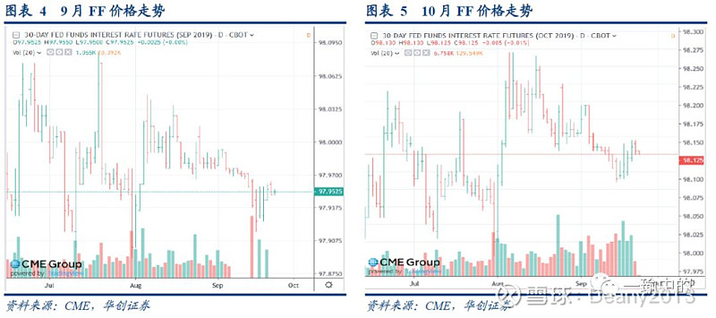 【华创宏观·张瑜团队】降息概率何时还会再背离？——详解Fed Watch与WIRP计算方法... 根据《证券期货投资者适当性管理办法》及配套 ...