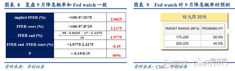 【华创宏观·张瑜团队】降息概率何时还会再背离？——详解Fed Watch与WIRP计算方法... 根据《证券期货投资者适当性管理办法》及配套 ...