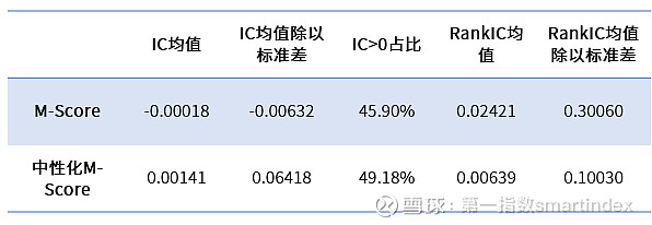 水土不服？M-Score财务操纵模型的A股测验 摘要·本文按照Beneish（1997）的方法，构造了经典的判断企业财务操纵问题的M ...