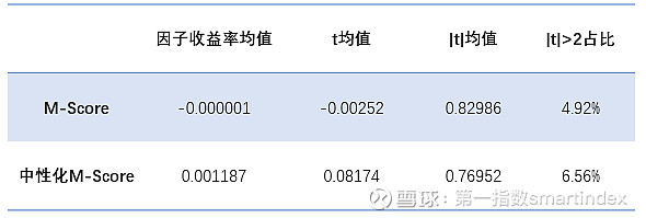 水土不服？M-Score财务操纵模型的A股测验 摘要·本文按照Beneish（1997）的方法，构造了经典的判断企业财务操纵问题的M ...