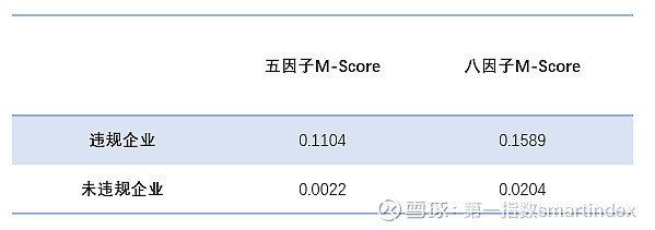 中国市场的M-Score（上）：有利可图的财务操纵 ·本文按照Beneish的方法，基于A股市场的数据，重新计算参数，构造了经典的判断企业财务 ...