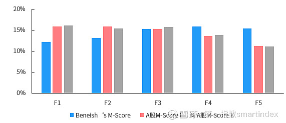 中国市场的M-Score（下）：企业真实经营业绩评估 ·本文按照Beneish的方法，基于A股市场的数据和对既有A股盈余管理行为研究的结论 ...
