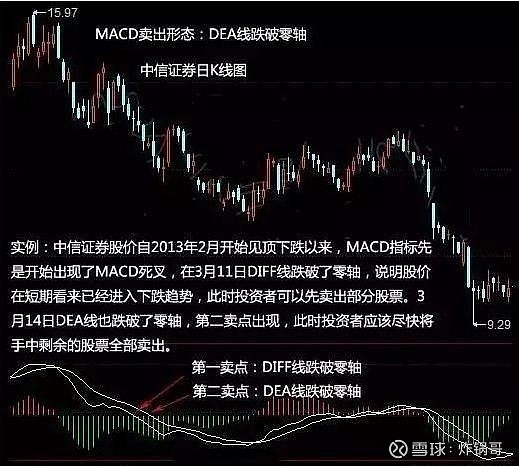 MACD实战精华：最全的MACD买卖规律，牢记不愁买卖 MACD是由三条线和红绿色柱体构成，黑色线是DIF线，称之为快线;紫色线是DEA线，称为慢线。中间的一条直线是零轴，红色... - 雪球