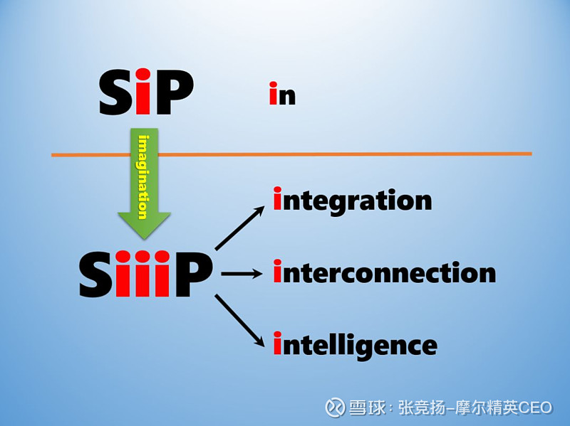 概念深入：从SiP到Si³P SiP系统级封装（System in Package），其中的两个关键词是系统（System）和封装 ...