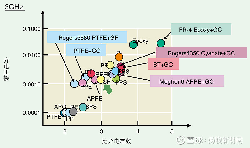 5G带动7大膜材料成长潜力 “ 5G时代到来，给LCP膜、MPI膜、电磁屏蔽膜……等膜材带来了哪些机遇与挑战？ 丨膜链 · 势银旗下媒体平台丨 来源... - 雪球