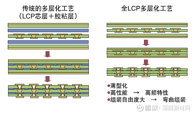 5G带动7大膜材料成长潜力 “ 5G时代到来，给LCP膜、MPI膜、电磁屏蔽膜……等膜材带来了哪些机遇与挑战？ 丨膜链 · 势银旗下媒体平台丨 来源... - 雪球