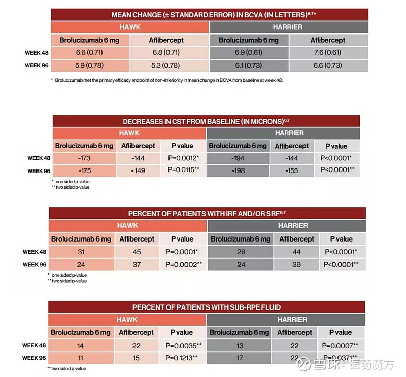 刚刚，FDA批准诺华3个月注射1次nAMD眼科新药！ 10月8日，诺华宣布FDA批准其Beovu（brolucizumab，RTH258）上市 ...