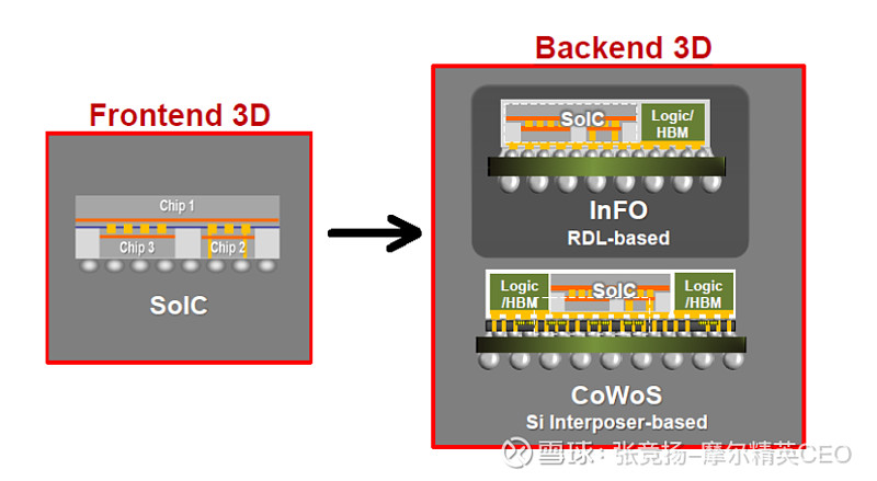 台积电谈3D异构封装的未来发展 来源：本文由公众号半导体行业观察（ID：icbank）翻译自「semiwiki」，作者：Daniel Nenni谢谢。 ... - 雪球