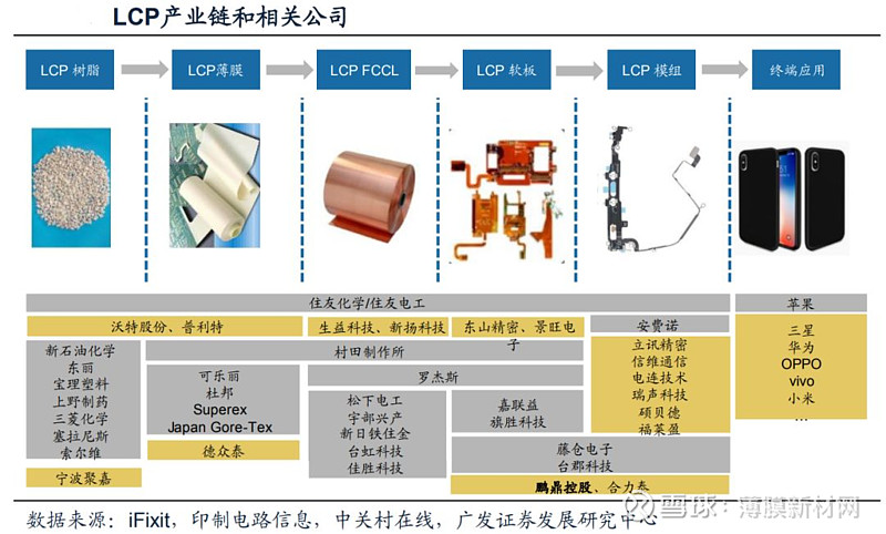 LCP材料大比拼，中国企业能否脱颖而出？ “ 5G已开始试营运，预计自2020年起LCP用量会大举暴增，国内部分企业已在LCP领域有所布局。 丨膜链 · 势银旗下... - 雪球