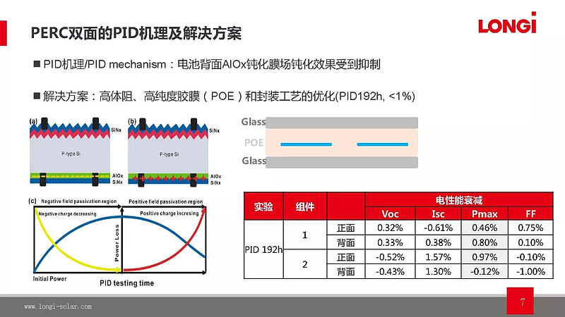 光伏行研报告：《420W+隆基双面PERC组件技术发展趋势》 网页链接{光伏行研报告：《420W+隆基双面PE... - 雪球