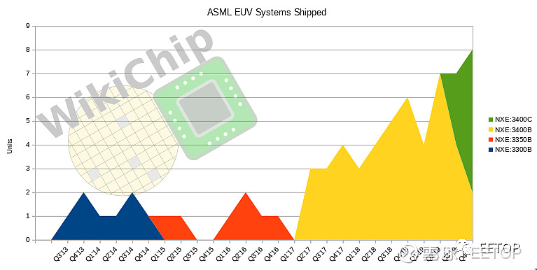 ASML 新型NXE:3400C EUV光刻机批量发货，EUV订单严重堆积，交货滞后 EETOP专注芯片、微电子，点击上方蓝字关注我们ASML ...
