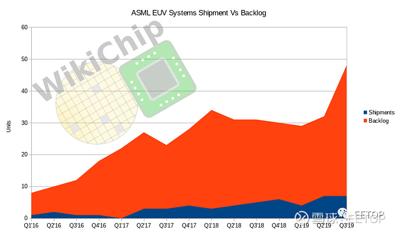 ASML 新型NXE:3400C EUV光刻机批量发货，EUV订单严重堆积，交货滞后 EETOP专注芯片、微电子，点击上方蓝字关注我们ASML ...
