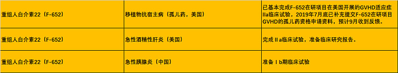 关于亿帆医药F-652与Incyte公司Jakafi有关信息汇集 一、F-652为亿帆所属健能隆生物在研的生物药，其主要概况如下：1、治疗范围 ...
