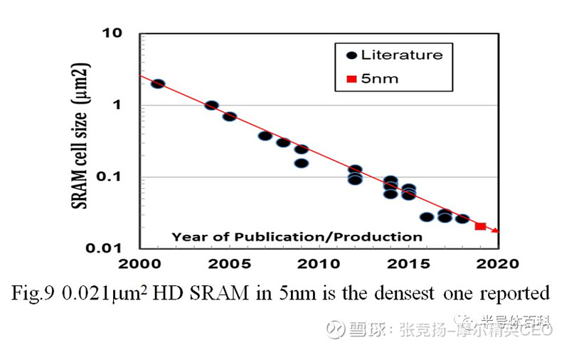 台积电5nm工艺详细解读 之前翻译的TSMC 5nm工艺总结 是Dick James发布在Semiconductor Digest上对 台积电 ...