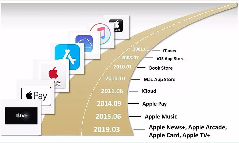中金看海外：苹果如何实现产品向服务转型？原创： 黄乐平 陈旭东 中金 点睛 1周前 从 苹果公司 43年的发展历史中，... - 雪球