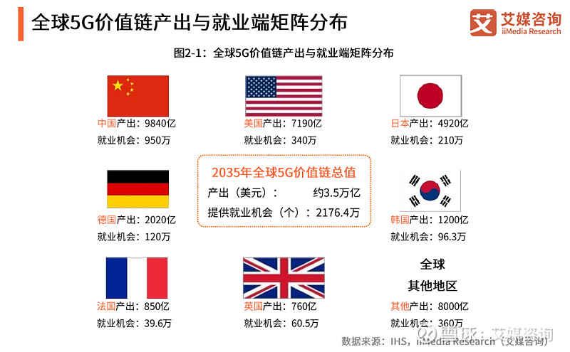 众多黑科技亮相第六届互联网大会 2019中国5G发展趋势分析 在10月20日举办的第六届世界互联网大会上，展示了5GVR乒乓球、5GVR试衣镜、5G远程驾驶、5G智慧医疗、5G自动微... - 雪球