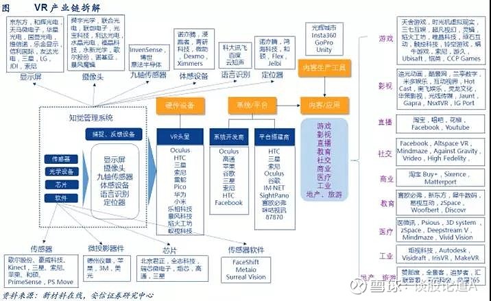 【行业解码】VR产业链全梳理，2大方向拥抱未来 在上一篇，我们结合韩国5G发展现状，介绍了V... - 雪球