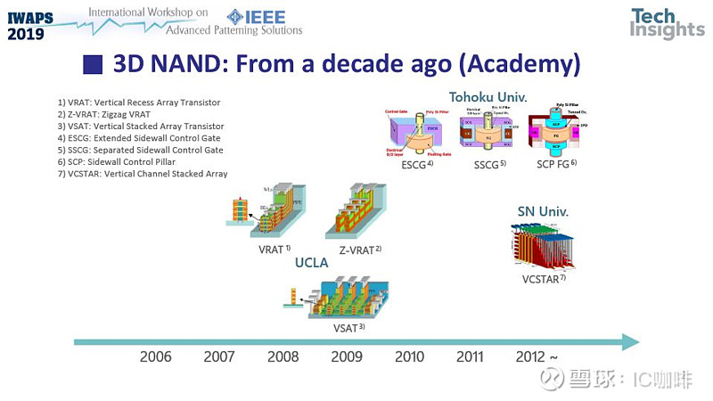 针对3D NAND的技术分析：现状与未来 编者按：NAND制造商都在争相增加垂直3D NAND的数量，他们都推出了自己的9XL 3D NAND ...