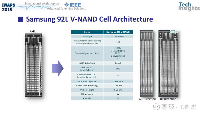 针对3D NAND的技术分析：现状与未来 编者按：NAND制造商都在争相增加垂直3D NAND的数量，他们都推出了自己的9XL 3D NAND ...