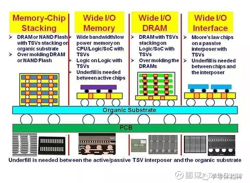 3D封装之TSV工艺总结 转载自半导体百科 作者:John H. Lau 当前，3D封装技术正席卷半导体行业，引起整个行业的广泛关注。如今摩尔 ...