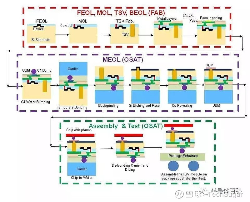 3D封装之TSV工艺总结 转载自半导体百科 作者:John H. Lau 当前，3D封装技术正席卷半导体行业，引起整个行业的广泛关注。如今摩尔 ...
