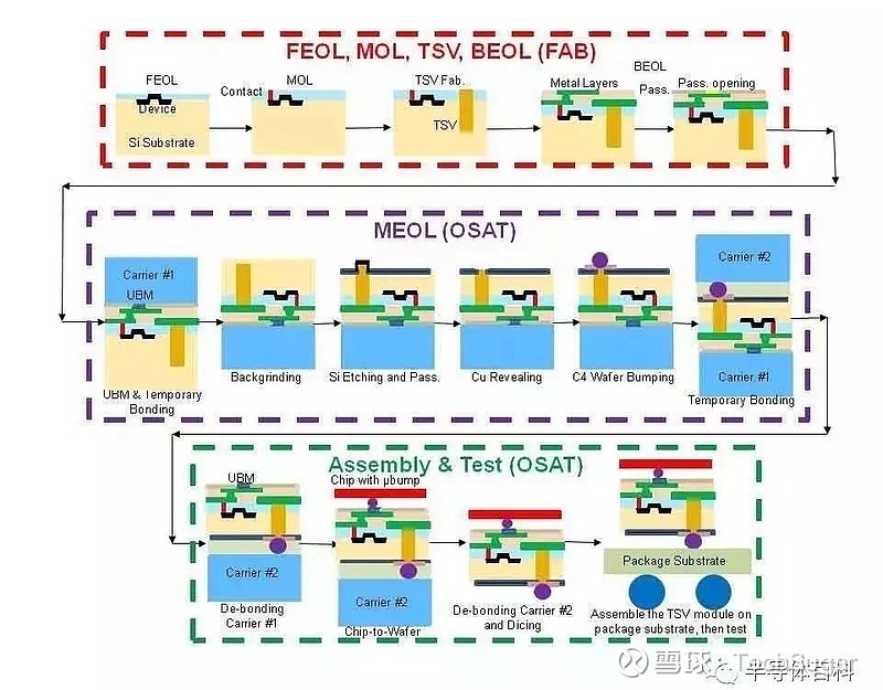 3D封装之TSV工艺总结 转载自半导体百科 作者:John H. Lau 当前，3D封装技术正席卷半导体行业，引起整个行业的广泛关注。如今摩尔 ...