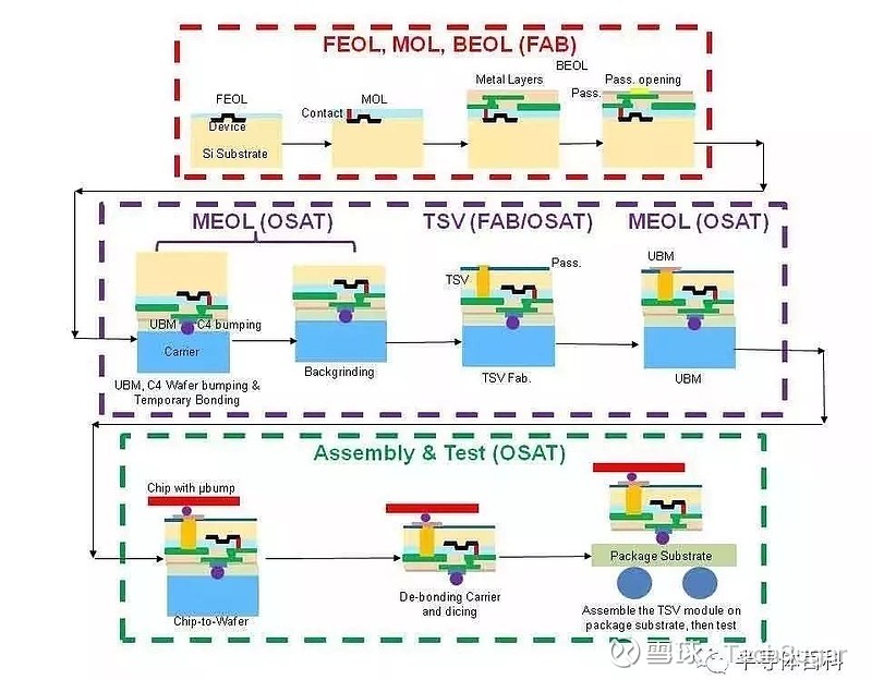 3D封装之TSV工艺总结 转载自半导体百科 作者:John H. Lau 当前，3D封装技术正席卷半导体行业，引起整个行业的广泛关注。如今摩尔 ...