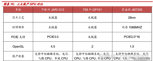 PC端，国产唯一GPU，景嘉微（2018.9月新品流片，预计带来增量） GPU是什么？GPU（Graphic Processing Unit ...