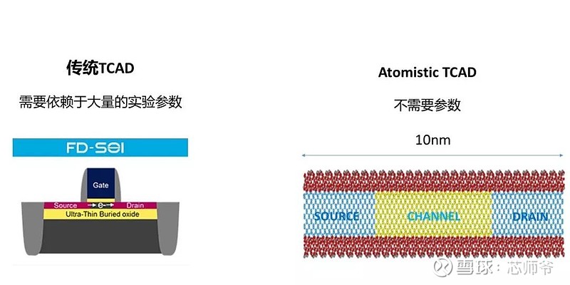 深度解读：集成电路EDA核心卡脖子技术——TCAD！ TCAD与EDA的关系：核心底层 EDA（Electronics Design ...