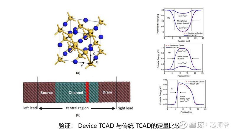 深度解读：集成电路EDA核心卡脖子技术——TCAD！ TCAD与EDA的关系：核心底层 EDA（Electronics Design ...