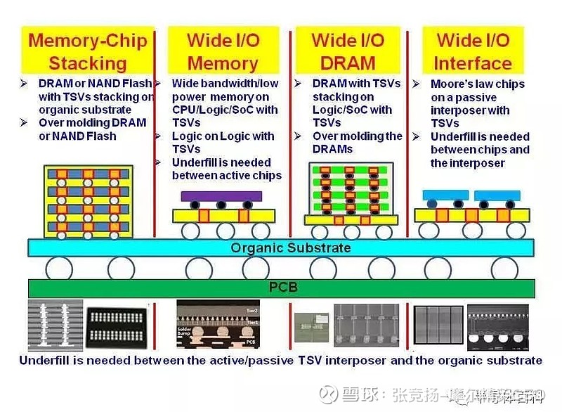 一文看懂3D TSV 来源：本文由IC字幕组 辰 翻译自2014年ChipScaleReview第三期 ，Gab校对修改，谢谢。 当前，3D封... - 雪球