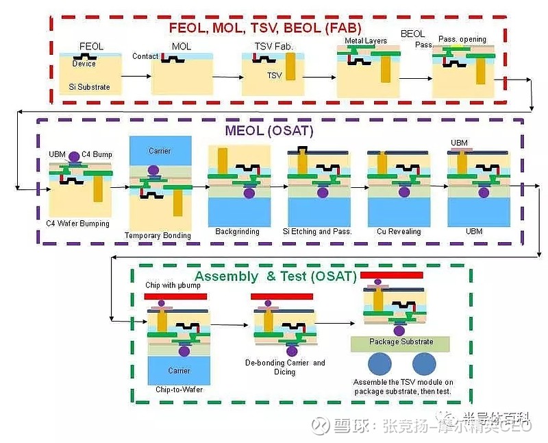 一文看懂3D TSV 来源：本文由IC字幕组 辰 翻译自2014年ChipScaleReview第三期 ，Gab校对修改，谢谢。 当前，3D封 ...