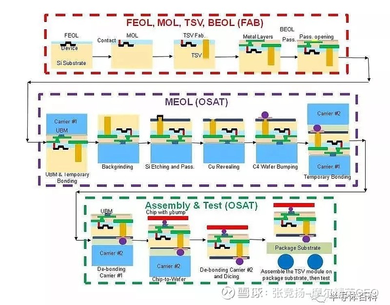 一文看懂3D TSV 来源：本文由IC字幕组 辰 翻译自2014年ChipScaleReview第三期 ，Gab校对修改，谢谢。 当前，3D封... - 雪球