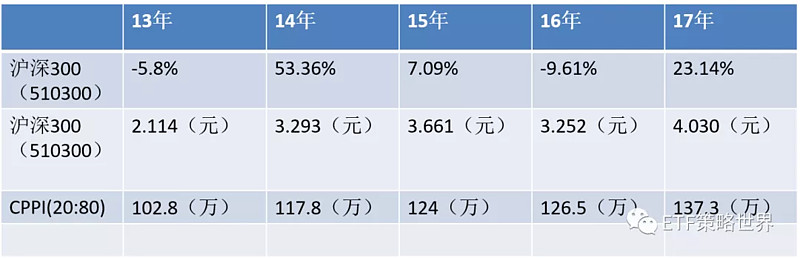 ETF交易策略之CPPI 稳赚不赔，相信是绝大多数投资者内心深处一个美好的想法，但在投资学上有这样一种理论，收益与风险呈正相关关系，通俗的讲 ...