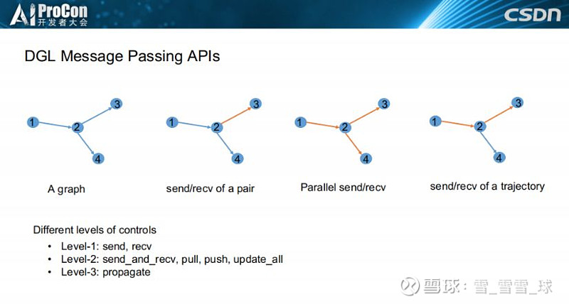 亚马逊马超：如何使用DGL进行大规模图神经网络训练？ 演讲嘉宾 | 马超（ 亚马逊 应用科学家） 整理 | 刘静 出品 | AI科技大本营 ...